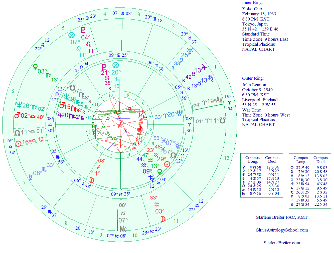 Emailed Astrology Relationship Report | StarryCreations.com